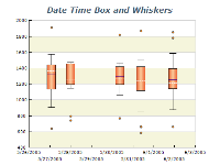 .NET Box and Whiskers Chart, Box and Whiskers Chart Gallery | Nevron